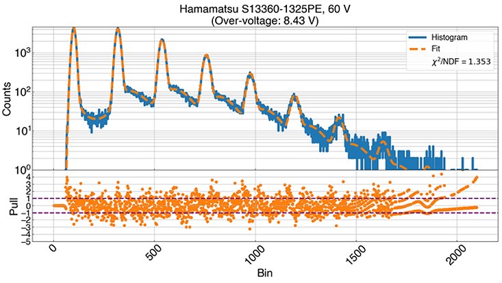 PeakOTron: A Python Module for Fitting Charge Spectra of Silicon Photomultipliers : Quantum ...